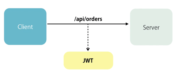 Authentication And Authorization In Angular Part Twelve